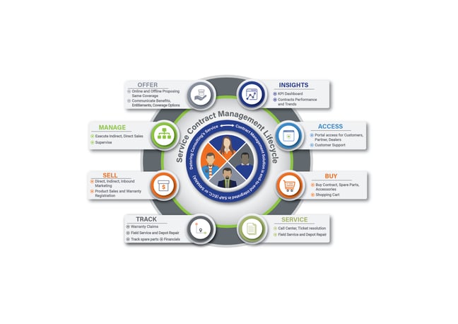 Streamline Service Contracts with SAP Service Contract Management